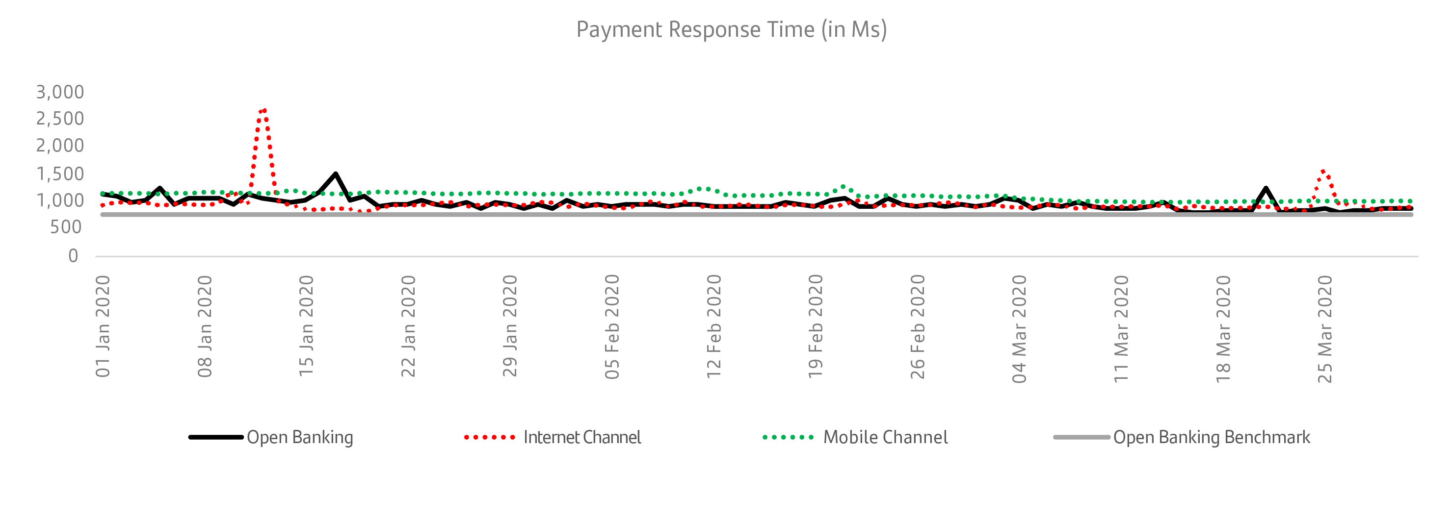 Our Performance & Availability | Open Banking | Santander UK