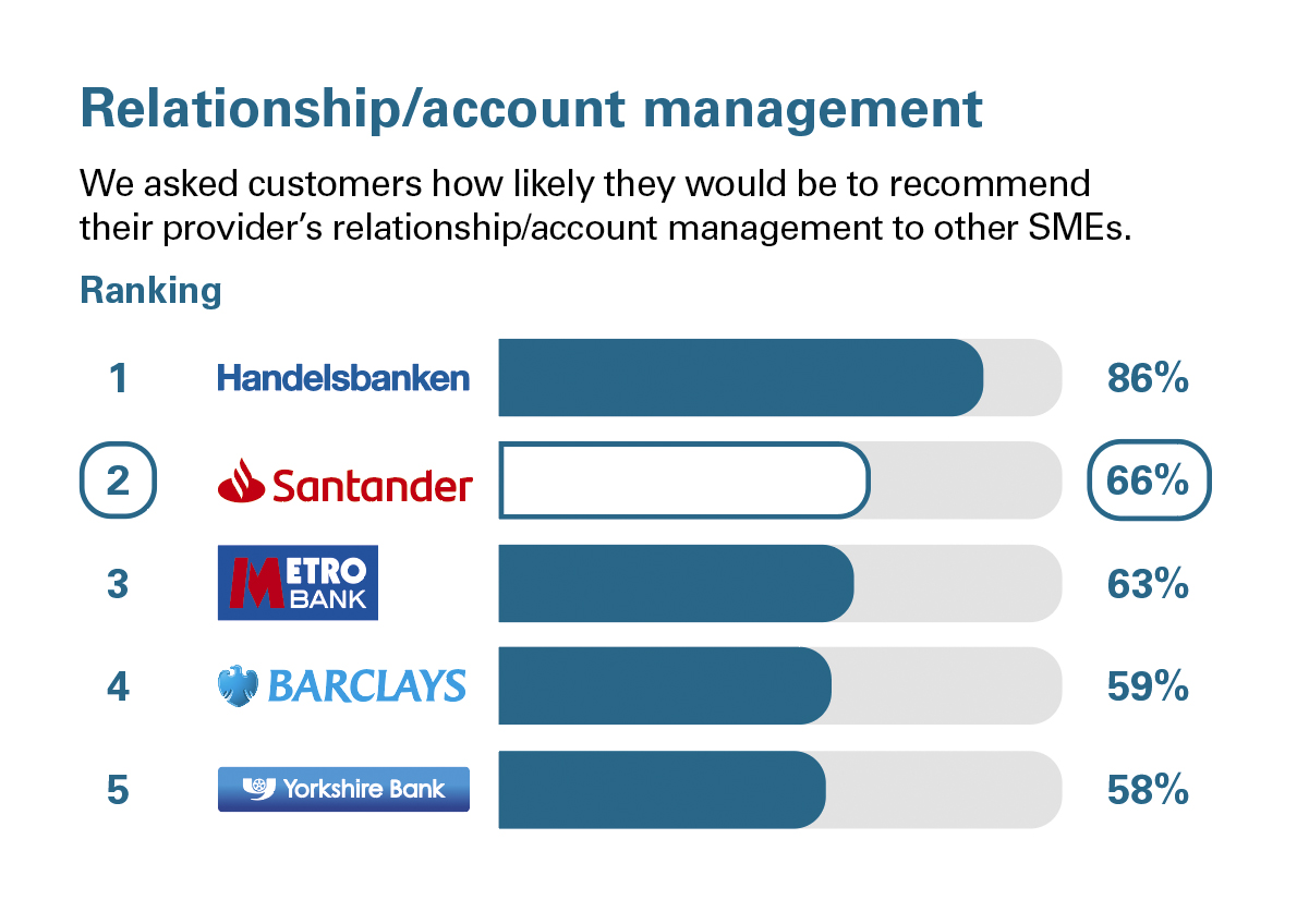 Service Quality Results | Business Help & Support | Santander UK