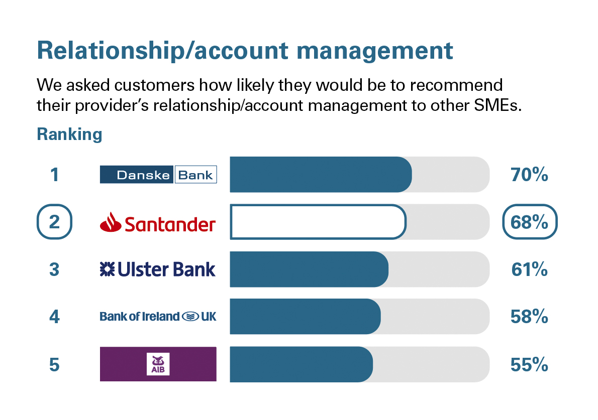 Service Quality Results | Business Help & Support | Santander UK