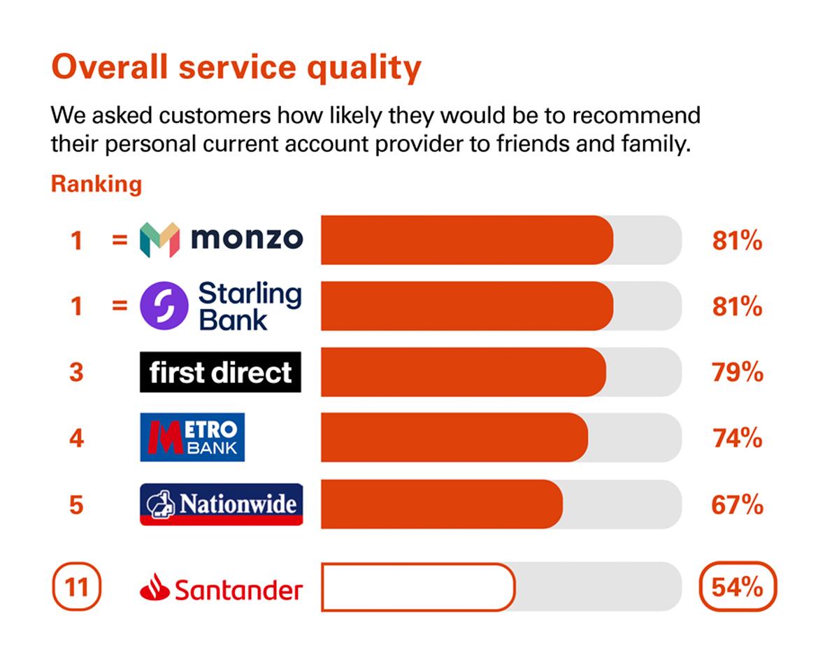 Current accounts | Santander UK