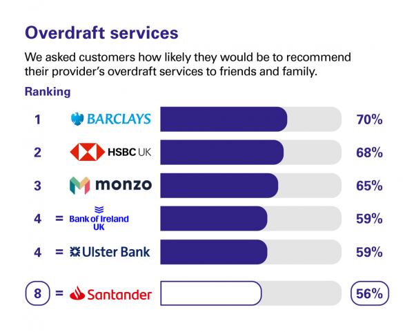 Service Quality Results | Santander UK