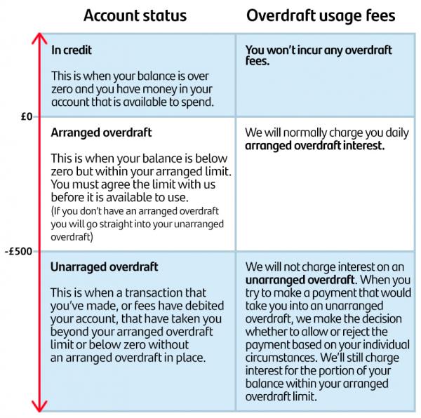 Overdrafts | Santander UK