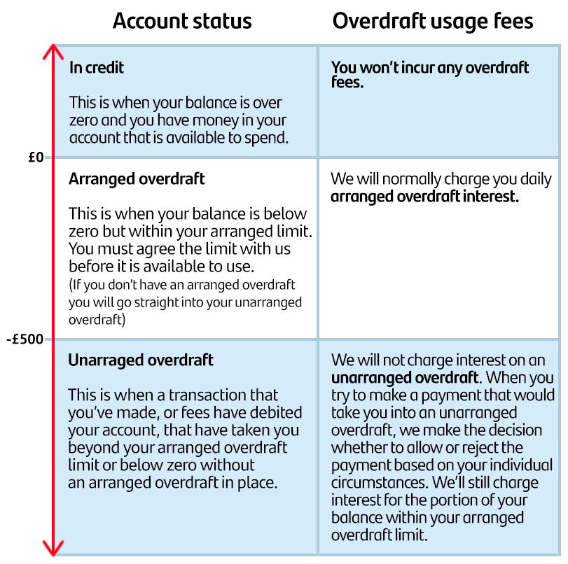 Overdrafts | Santander UK