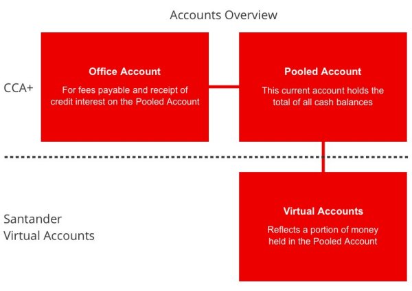 Virtual accounts | Santander Corporate and Commercial Banking
