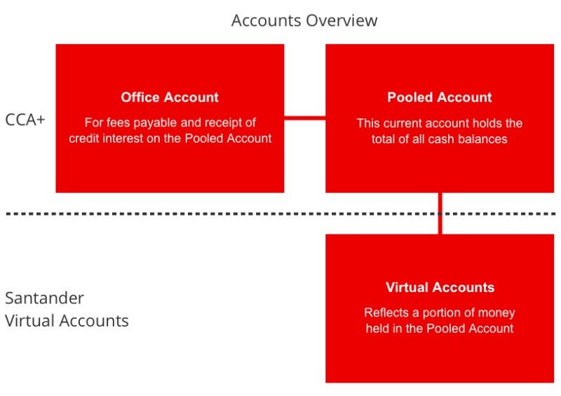 Virtual accounts | Santander Corporate and Commercial Banking